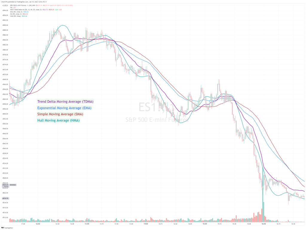 NEXT Trend Delta Moving Average - ChartVPS